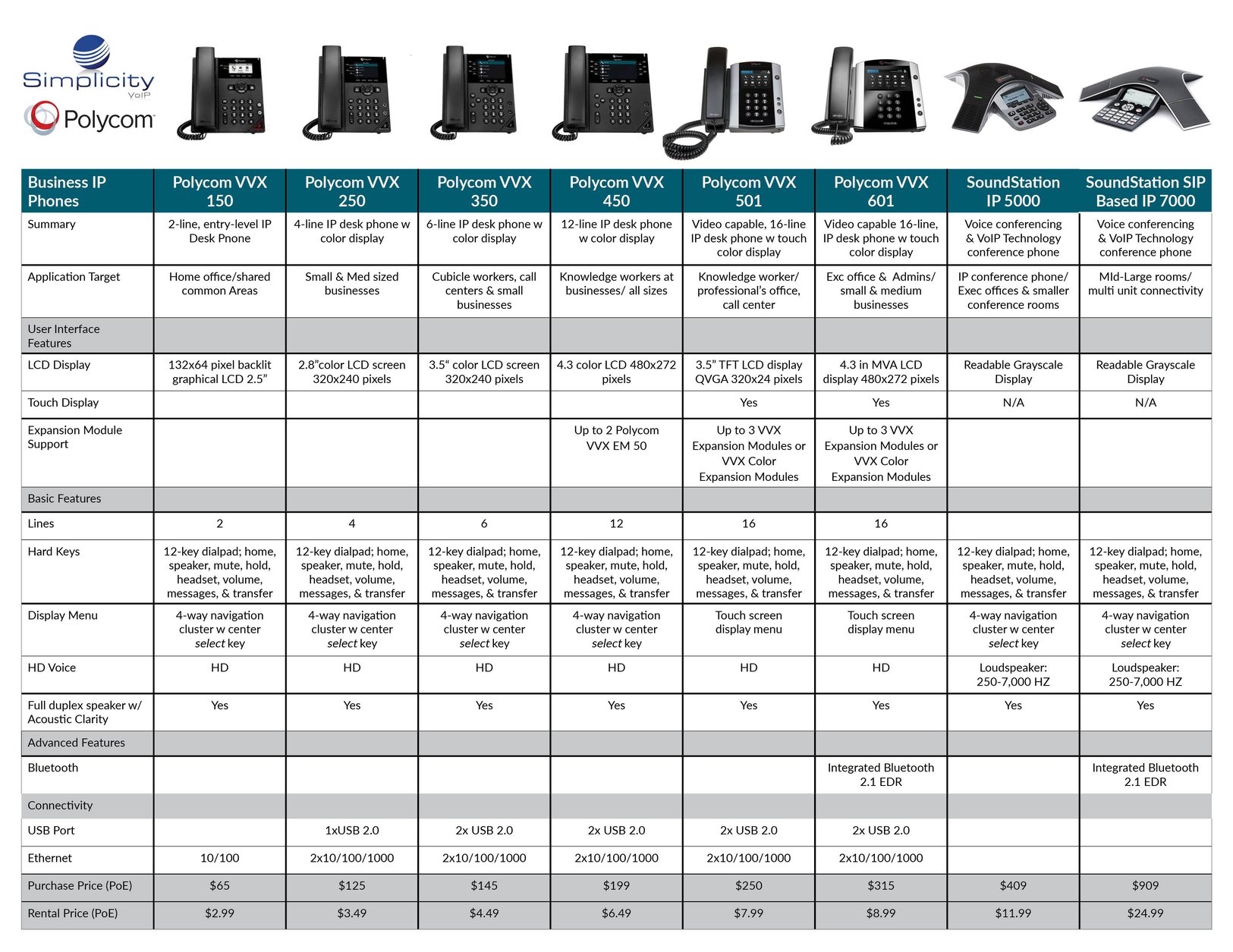 Simplicity VoIP, Polycom Phone Comparison
